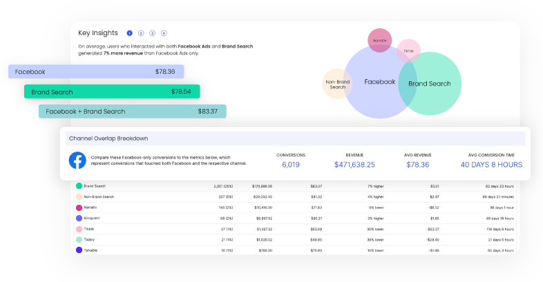 Evaluate marketing effectiveness on every channel | Rockerbox | Rockerbox