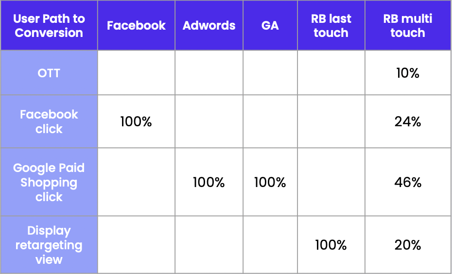 Rockerbox Reporting vs. In-Platform Reporting—What You Need to Know ...