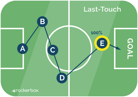 Single-Touch vs. Multi-Touch Marketing Attribution | Rockerbox