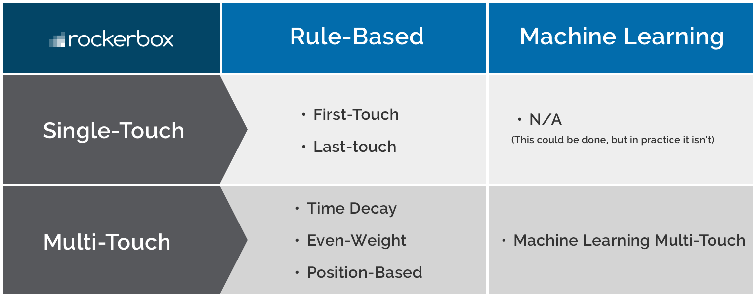Rule-Based vs. Machine Learning Attribution Models | Rockerbox