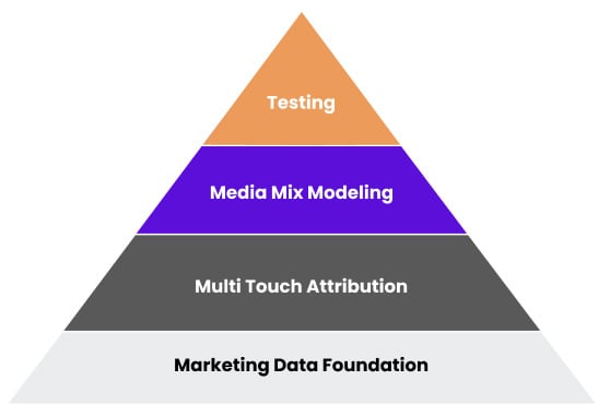 Unified Marketing Measurement Triangulation in 2024 | Rockerbox | Rockerbox