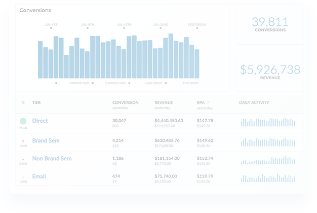 Marketing Attribution for Impact